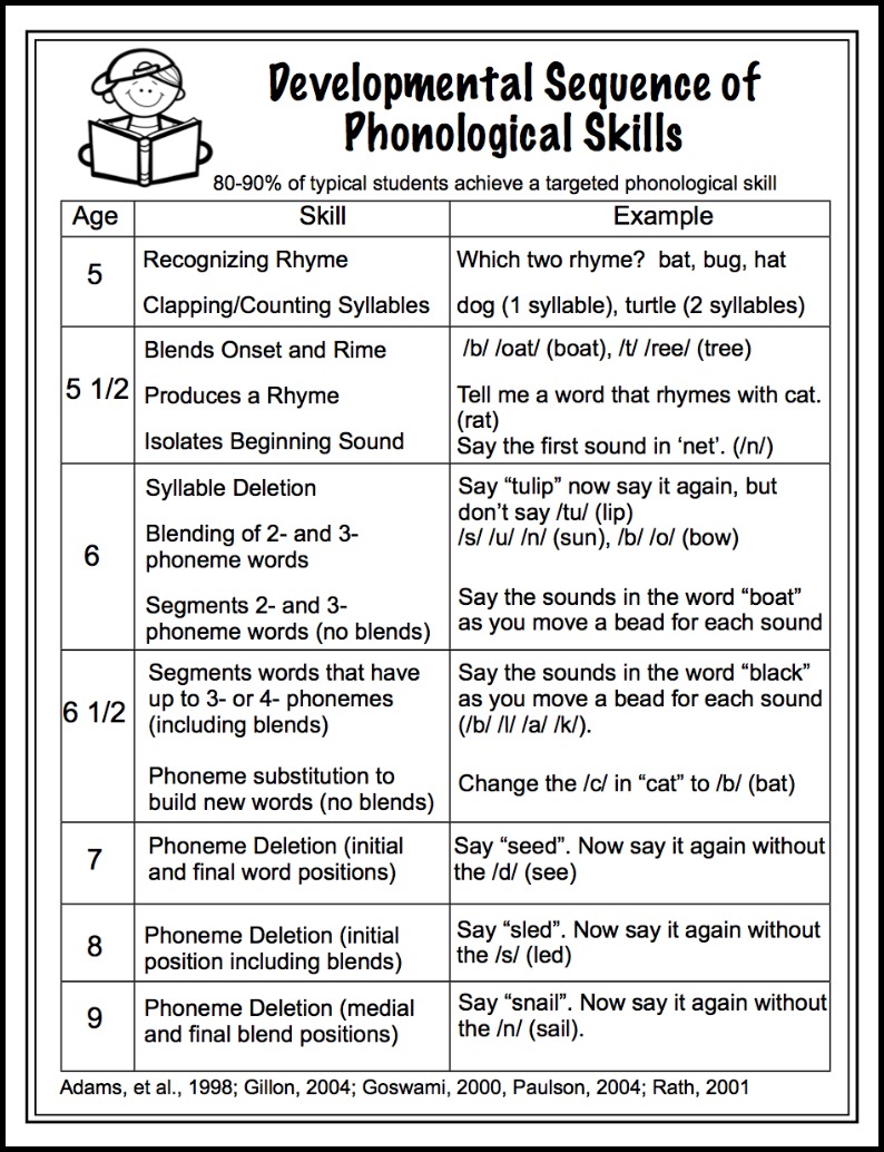 Developmental Sequence Of Phonological Awareness Skills Make Take Teach Developmental Sequence Of Phonological Awareness Skills Make Take Teach